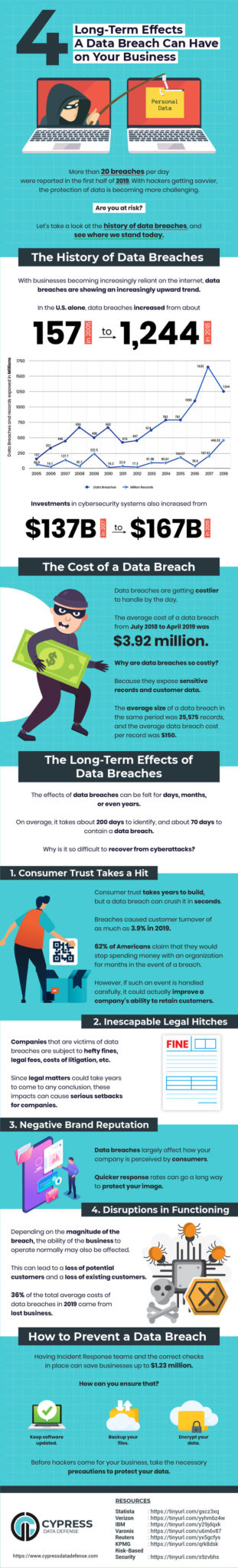 Data Breaches - Long-Term Effects and Consequences on Your Business ...